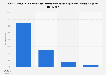 Internet contract selection in the UK 2017 | Statista
