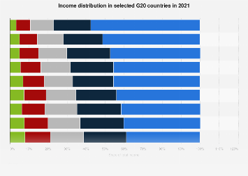 G20: distribution of income by country 2021| Statista