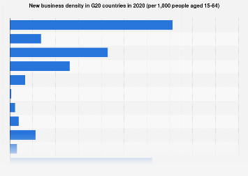 New business density in G20 countries in 2020| Statista