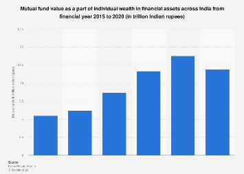 India: mutual fund value in individual financial assets 2020| Statista