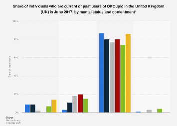 OKCupid: current and past usage by marital status and contentment 2017 ...