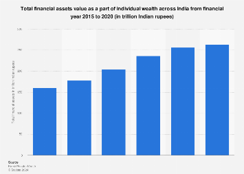India: total financial assets in individual wealth 2020| Statista