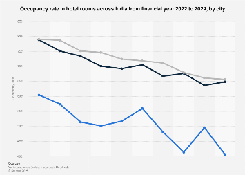 India: hotel occupancy rate by city 2024| Statista