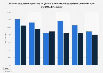 GCC: population share of 15 to 24 year olds 2020| Statista