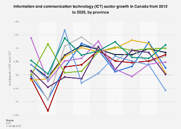 Canada: ICT sector growth by province 2012-2020| Statista
