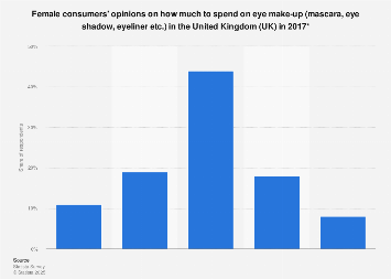 Eye make-up spending budgets for women 2017 | Statista