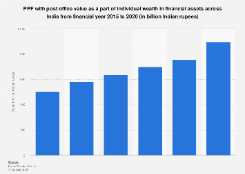 India: public provident fund with post office value in individual ...