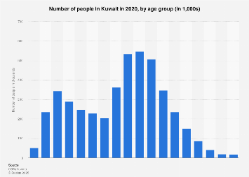Kuwait: population by age group 2020| Statista