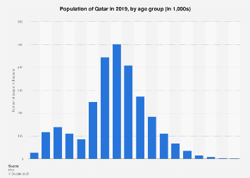 Qatar: population by age group 2019| Statista