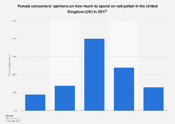 Nail polish spending budgets for women 2017| Statista