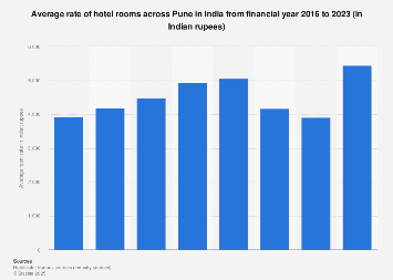 India: hotel average room rate in Pune 2023| Statista