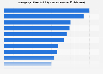Average age of NYC infrastructure| Statista