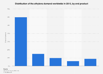 Ethylene global demand distribution 2015| Statista