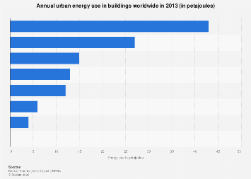 Urban energy use in buildings 2013| Statista