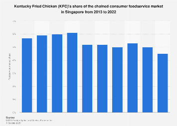 Singapore: KFC foodservice market share 2022| Statista