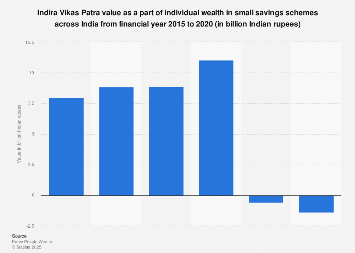 India: Indira Vikas Patra value in individual small savings 2020| Statista