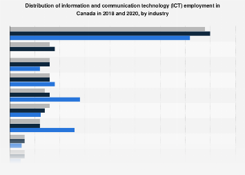Canada: ICT employment share by industry 2020| Statista