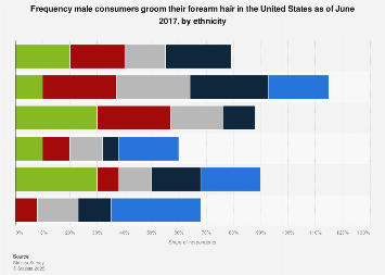 Men's forearm hair grooming frequency by ethnicity U.S. 2017| Statista