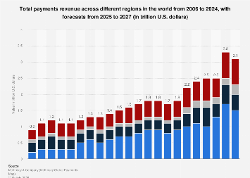 Global payments revenue, by region 2006-2027| Statista
