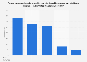Women's skin care: brand importance 2017| Statista