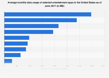 Entertainment app data usage 2017| Statista