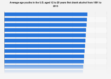 Age of first alcohol use among young people U.S. 2015| Statista