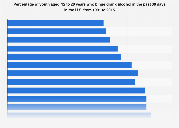 Underage binge drinking prevalence past month U.S. 2015| Statista