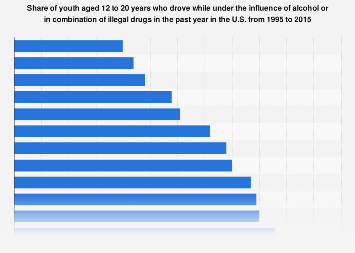 Past year drunk driving among young people U.S. 2015| Statista