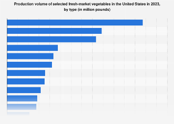Fresh-market vegetables: production volume U.S. 2023| Statista