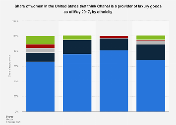 Brands and luxury cosmetics: U.S. women on if Chanel provide luxury or ...