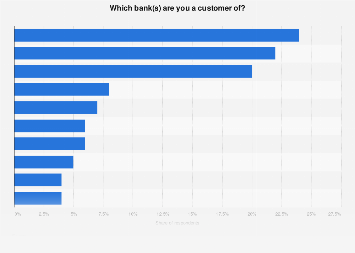 Top 10 banks by number of customers in Italy 2017| Statista