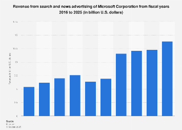 Microsoft Corporation search ad revenue 2024| Statista