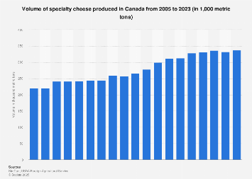Specialty cheese production volume Canada 2023| Statista