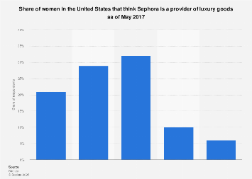 Brands and luxury cosmetics: U.S. women on if Sephora provide luxury ...