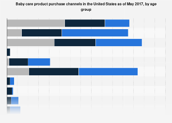 Baby care purchase channels by age U.S. 2017| Statista