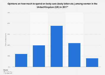 Body care spending budgets for women 2017| Statista