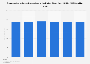 Vegetables: consumption volume in the U.S. 2015| Statista