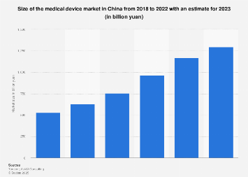 China: medical device market size 2018-2023| Statista