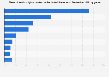 Netflix original programs in U.S. by genre 2018| Statista