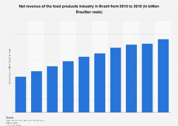 Food products industry revenue in Brazil 2019| Statista