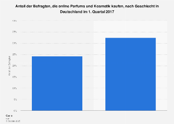 Parfum und Kosmetik - Online-Kauf nach Geschlecht in Deutschland 2017 ...