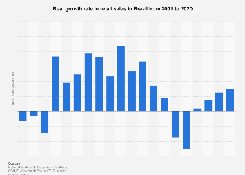 Annual growth rate of retail sales Brazil 2001-2020| Statista