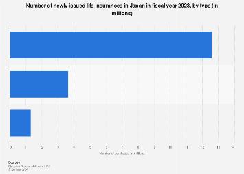 Japan: newly issued life insurances 2023| Statista