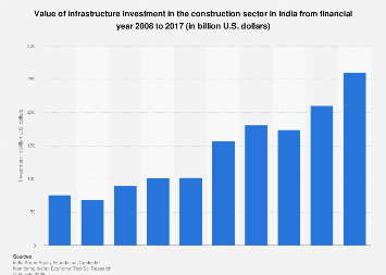 India - infrastructure investment in construction 2017| Statista