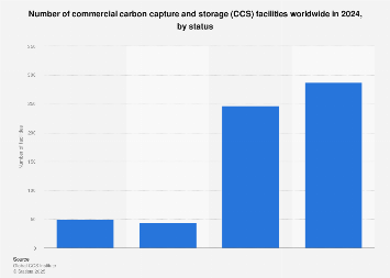 Large-scale CCS projects globally by status 2024| Statista