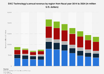 DXC Technology annual revenue by region 2014-2024| Statista