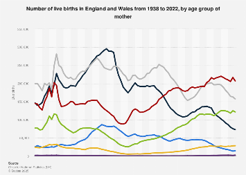 England and Wales live births by age of mother 2022| Statista