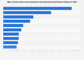 Most common trash in the ocean globally 2023| Statista