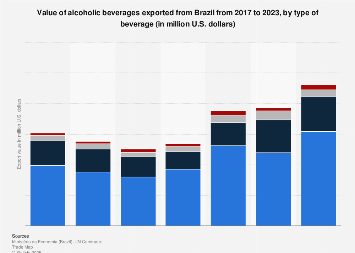 Alcoholic beverages export value by type in Brazil | Statista