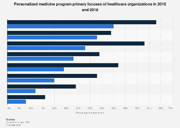 Personalized medicine focus of healthcare organizations 2016| Statista